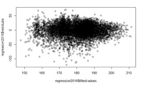 Regression Transform Variables So Residuals Become Normally Distributed Cross Validated