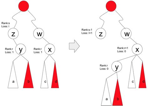 Strict Fibonacci Heap