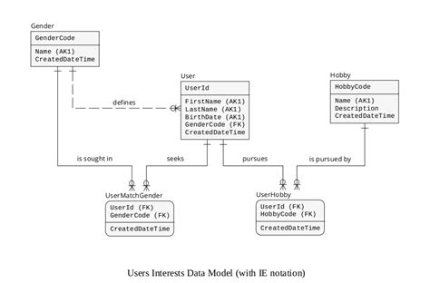 Database Design Storing Multi Select Data With Single Select Data Database Administrators