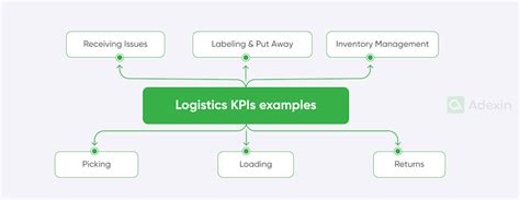 Kpi Killers In Logistics Kpi Management Guideline
