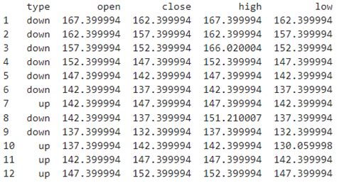 Pandas How Do I Convert OHLC Values To Renko Chart In Python Stack