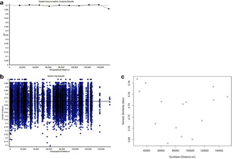 plots of a spatial autocorrelation alleles in space b isolation by