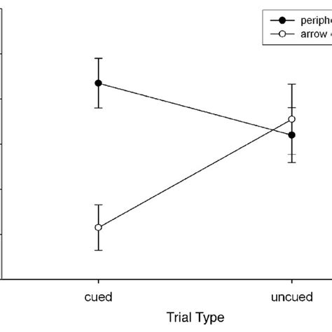 Mean Reaction Times Rts For Correct Trials In Experiment 4 Error