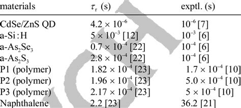Radiative Lifetime Calculated From The Inverse Of The Rate Of