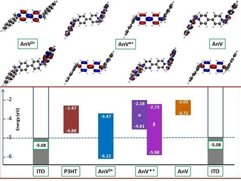 Frontier Molecular Orbital Energy Landscape For The Molecules Involved Download Scientific
