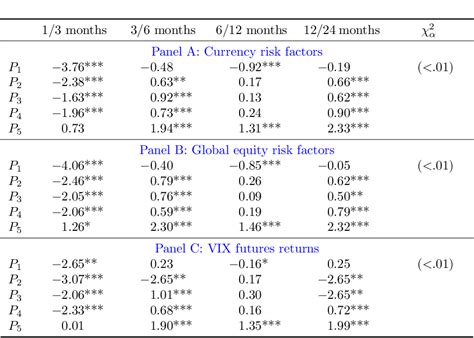 Table 10 From The Cross Section Of Currency Volatility Premia Cid63