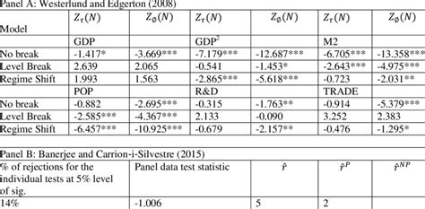Panel Co Integration Tests With Cross Sectional Dependence And