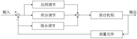 Pid控制器开发笔记之七:微分先行pid控制器的实现 Csdn博客 Pid控制器开发笔记之七:微分先行pid控制器的实现 Csdn博客