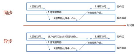 Ajax Csdn博客