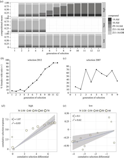 Response To Selection And Cumulative Selection Differential Of The High