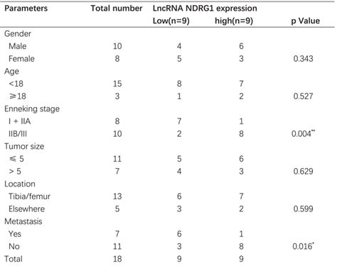 The Relationship Between Clinicopathological Features And Lncrna Ndrg1