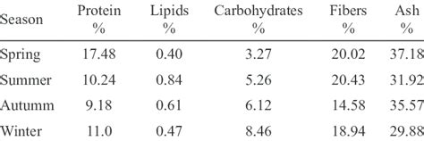 Seasonal Analysis Of Macrocystis Pyrifera Flour Download Table