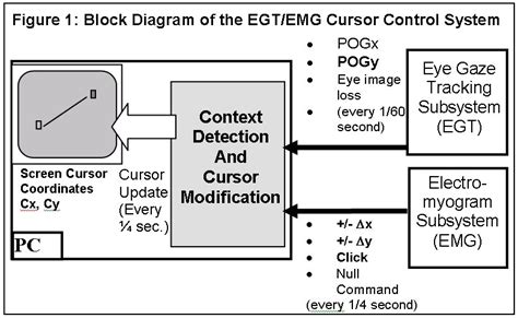 Eye Gaze Tracking Electromyogram Computer Cursor Control System For Users With Motor Disabilities
