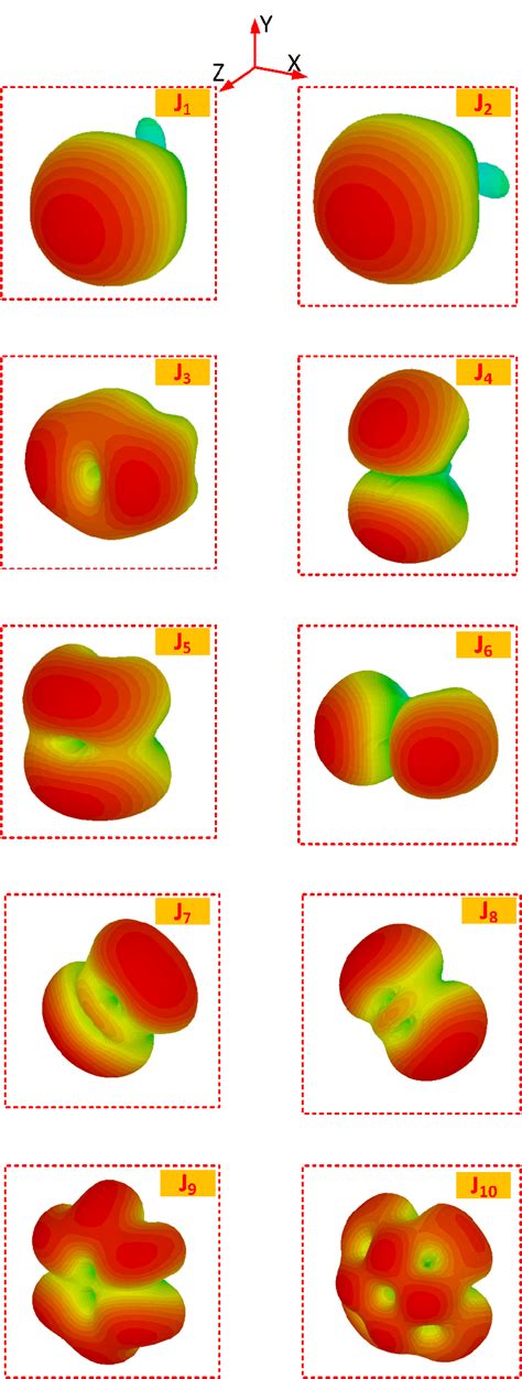 18 Modal Radiation Patterns Of Mts Download Scientific Diagram