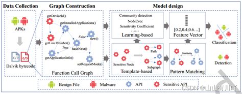Graph Mining For Cybersecurity A Survey——网络安全图挖掘：一项调查——全文翻译虚假流量 广告 图