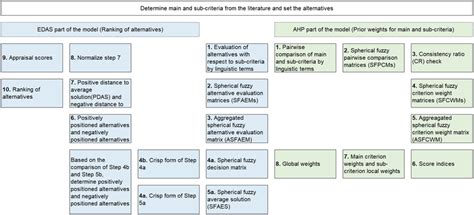 Flowchart Of The Proposed Model Spherical Fuzzy Ahp Edas Download