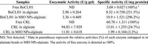 hydrolytic activity of entrapped boclh1 and crl in alginate beads or
