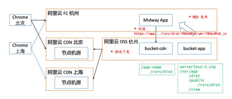 Vercel Next Jsmidway Segmentfault