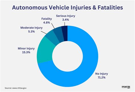 Data Analysis Self Driving Car Accidents 2019 2024