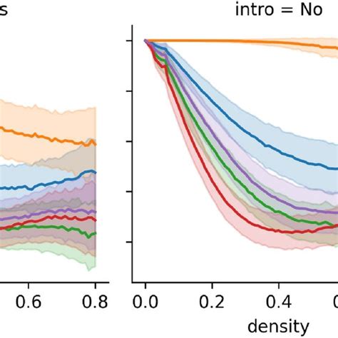 Group Divergence Dynamics From 1000 Runs Per Strategy Following Leiden