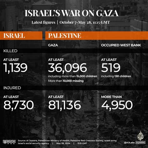 Israels War On Gaza Updates New Massacre Of Displaced Civilians In