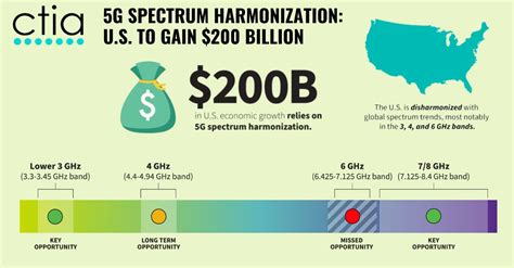 5g Spectrum Harmonization Us To Gain 200 Billion