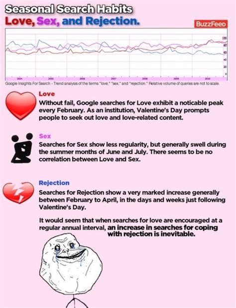 Google Reveals No Correlation Between Love And Sex