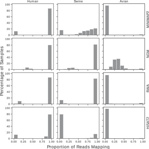 histogram showing proportion of mapped reads by software and dataset download scientific