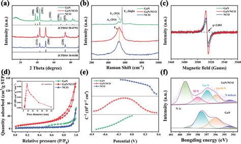 Structural Characterization Of Gannco‐2 Heterostructure A Xrd