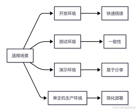 【docker基础】docker Compose基础认知：从核心概念到实战解析docker Compose Csdn博客