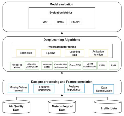 Sustainability Free Full Text Attention Based Distributed Deep Learning Model For Air