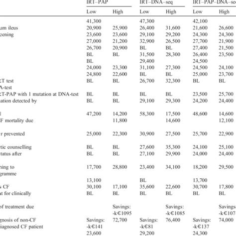 model parameters base case values and lower and upper values in