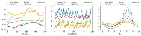 A Time Series Is Worth 64 Words Long Term Forecasting With