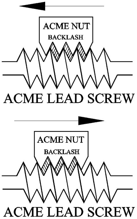CNC Routers Backlash Nuts Volts Magazine