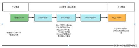 Stream流总结stream 汇总 Csdn博客