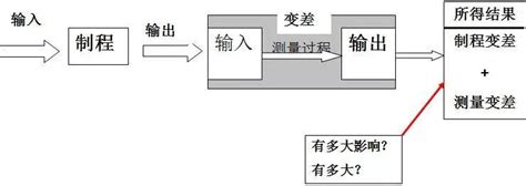 汽车供应链质量管理五大工具之msa 知乎
