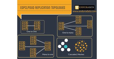 enduradata unveils edpcloud tm intelligent high speed bidirectional