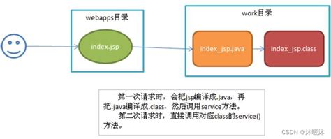 Jsp知识点 Csdn博客