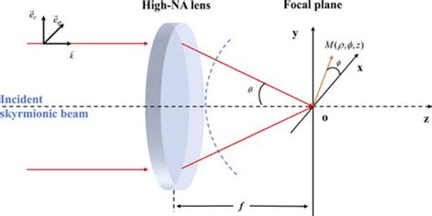 Schematic Diagram Of Tight Focusing Of The Skyrmionic Beam Focused By A Download Scientific