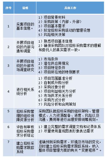 招标投标小知识 如何进行招标采购需求分析