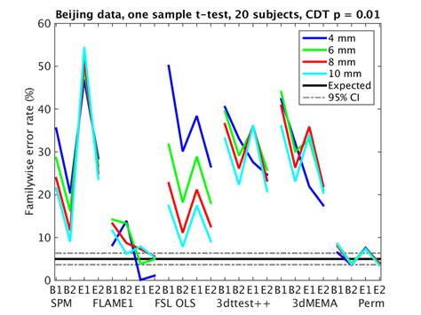 Results For One Sample T Test And Cluster Wise Inference Showing