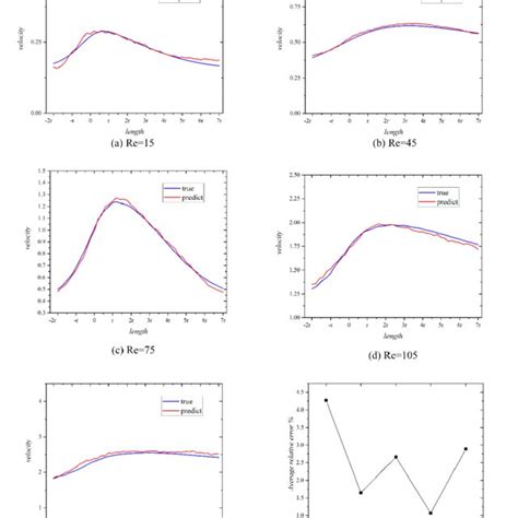 A E Are The Comparisons Between The Predicted Value And The Real