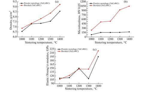 Density Microhardness And Elastic Youngs Modulus Gradient Graph Of Download Scientific