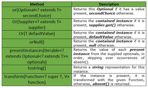 Optional Class Guava Java Geeksforgeeks