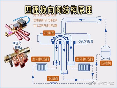 空调热泵系统四通阀结构及4根接管如何切换系统的制冷和制热 知乎