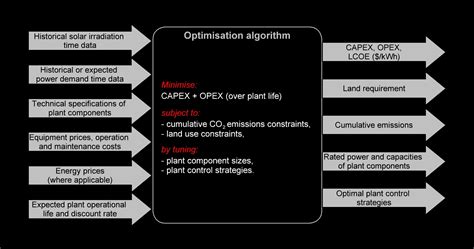 Microgrids Steregy
