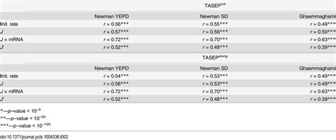 Correlations Of Tasep Predictions With Independent Pa Download Table