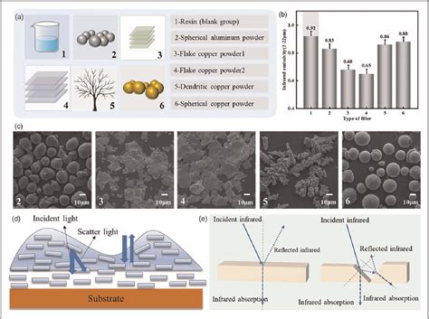 Figure 1 From Low Infrared Emissivity Composite Materials For Multi Band Camouflage Semantic