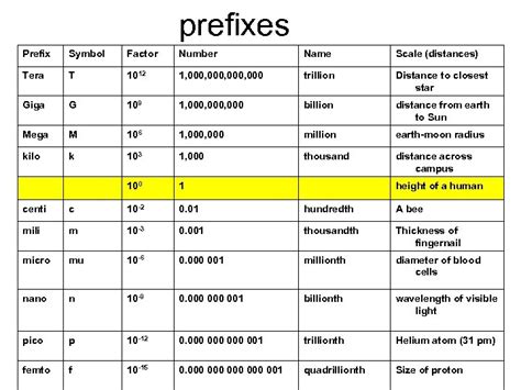 Energy And Power Part Ii Prefixes Prefix