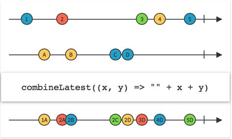 combineLatest RxSwift 中文文档
